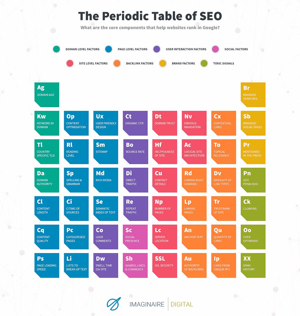 The Periodic Table Of SEO - Imaginaire